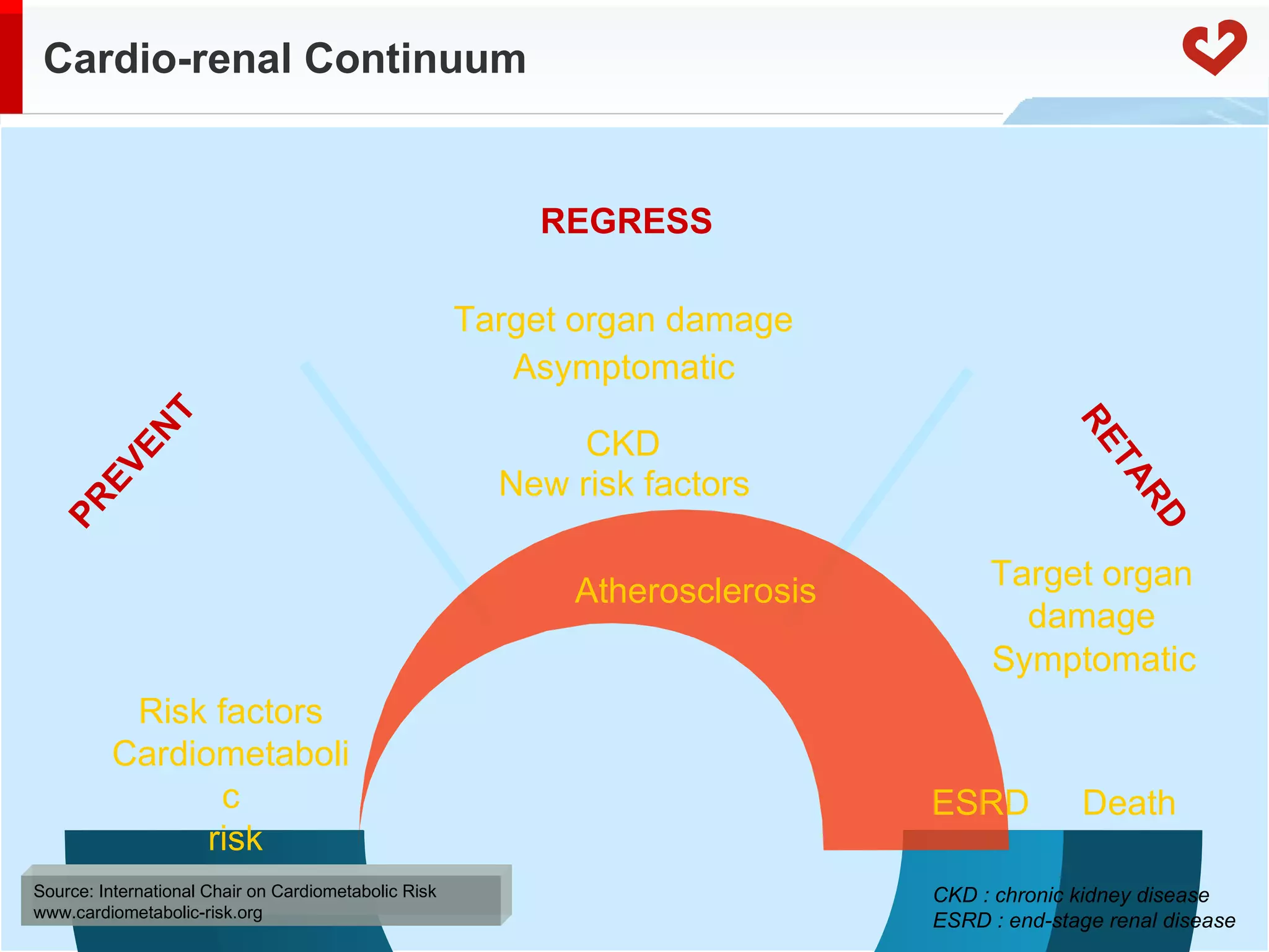A simplified view of Victor Dzau´s cardiovascular continuum | PPT