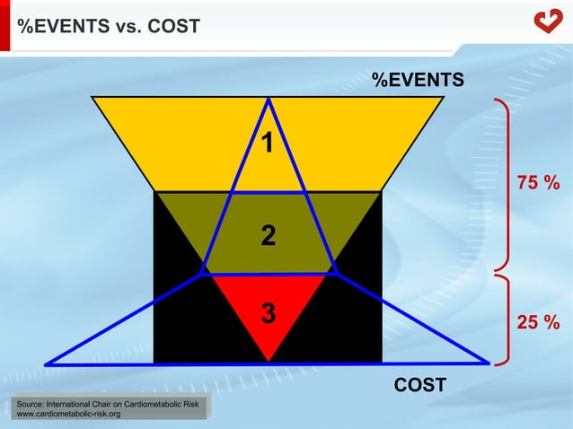 A simplified view of Victor Dzau´s cardiovascular continuum | PPT