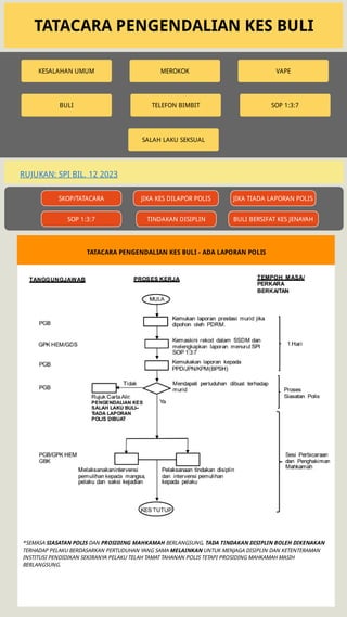 Rujukan SPI Disiplin BIL 7/2003 Tatacara Pengendalian Kes Disiplin | PDF