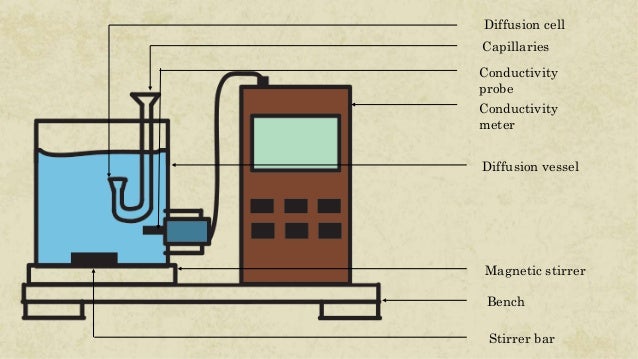 study of liquid diffusion