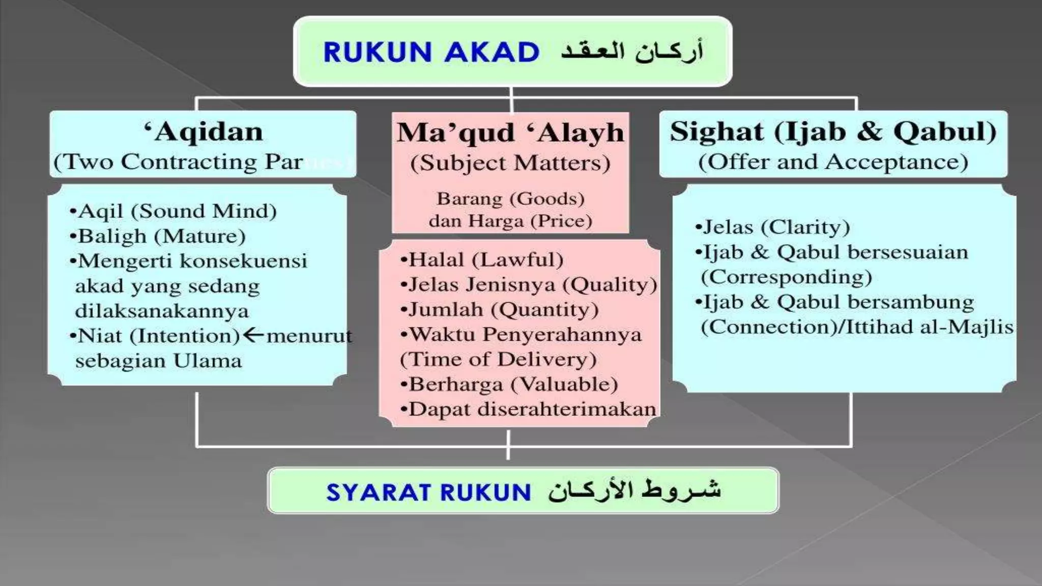 Rukun dan syarat akad | PPTX