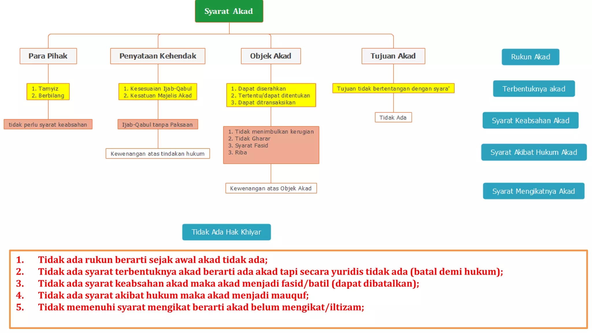 Rukun dan syarat akad | PPTX