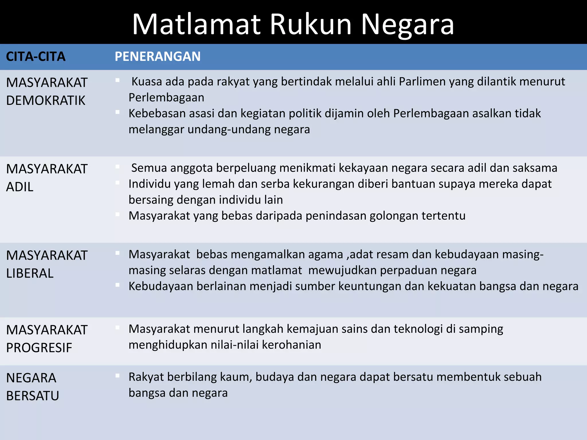 Rukun negara | PPT