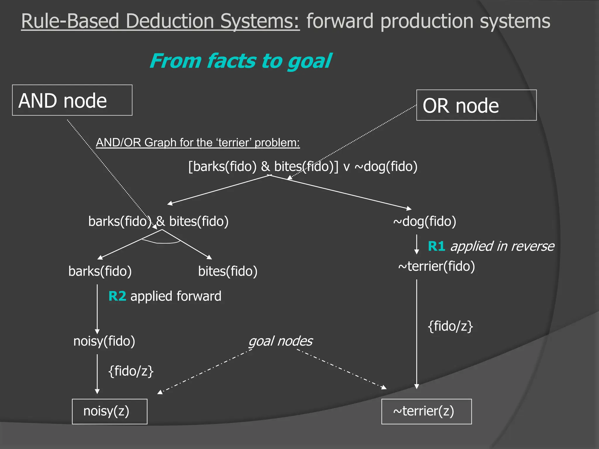Rule-Based-Deduction-System in artificial intelligence.pdf | Programming Languages | Computing