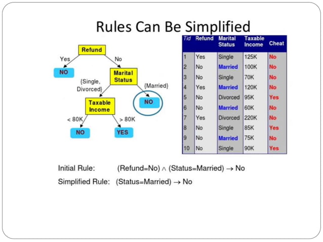 Rule Based Algorithms.pptx | Databases | Computer Software and Applications