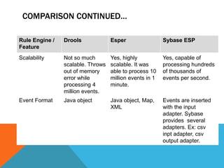 Rule Engine Evaluation for Complex Event Processing | PPTX