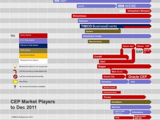 Rule Engine Evaluation for Complex Event Processing | PPTX