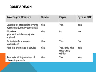 Rule Engine Evaluation for Complex Event Processing | PPTX