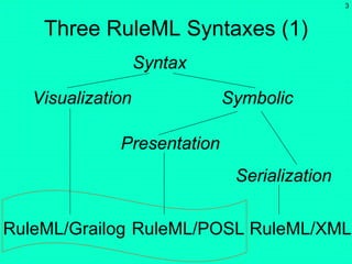 Harold Boley: RuleML/Grailog: The Rule Metalogic Visualized with Generalized Graphs | PDF