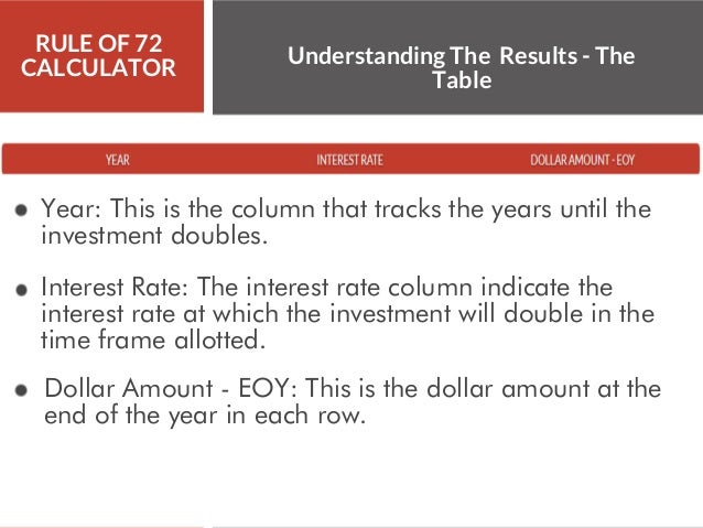 Rule of 72 Calculator | Double Money Calculator