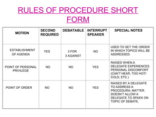 Rules-of-Procedure ABOUTAMUN To MAKE IT EASIER.ppt