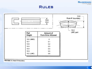 Rules and Concepts of GD&T.pdf