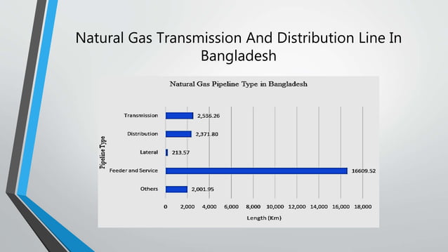 Rules and regulation of transmission and distribution of natural gas ...