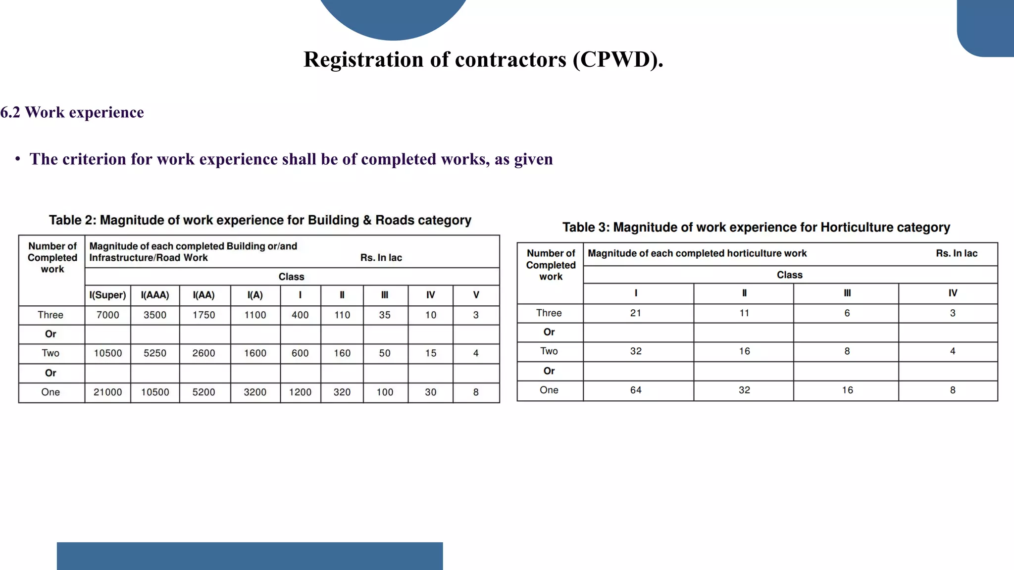 Rules for Enlistment of Contractors in CPWD, 2023-1.pptx