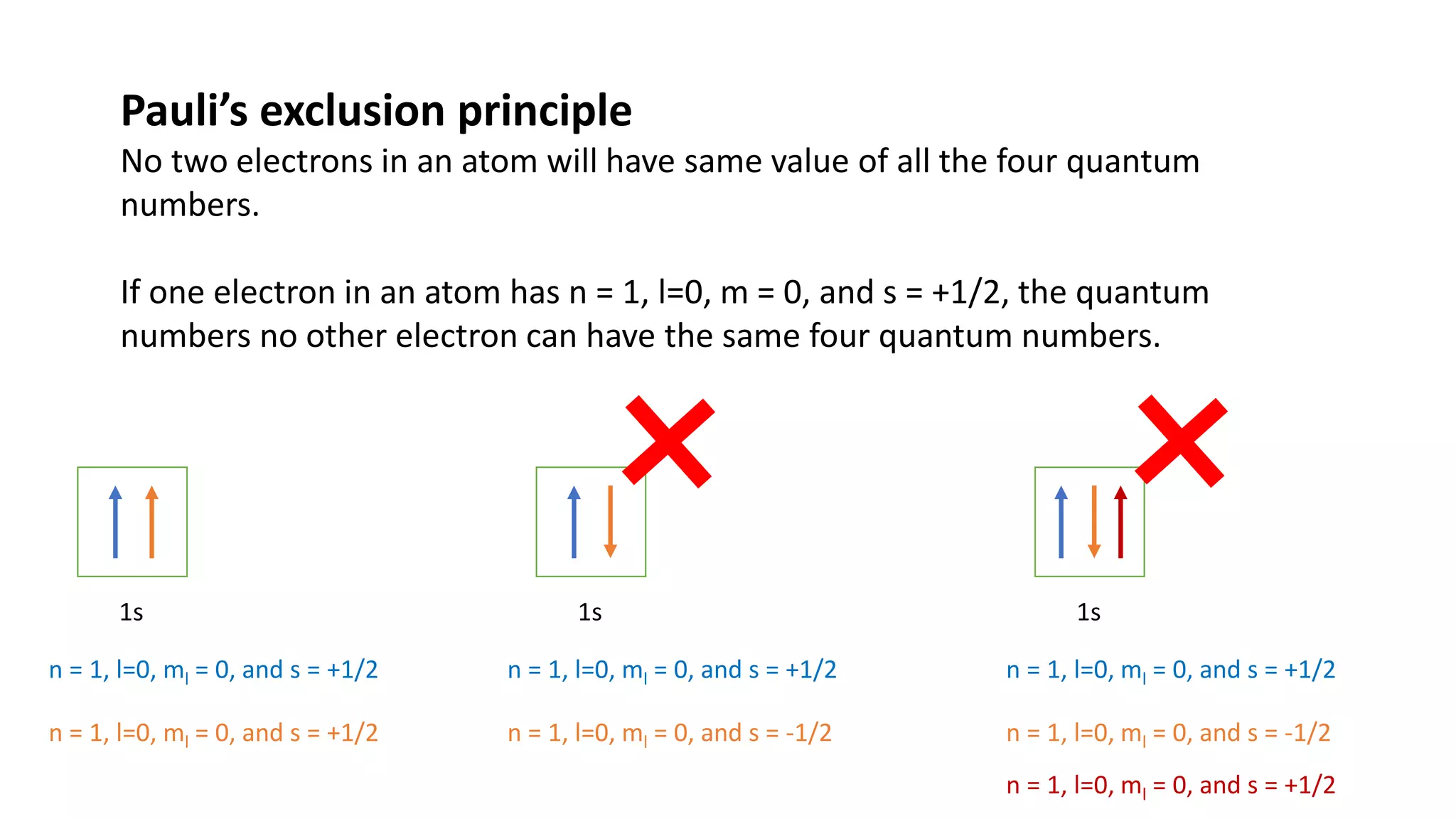 Rules for filling electrons in various orbitals | PDF
