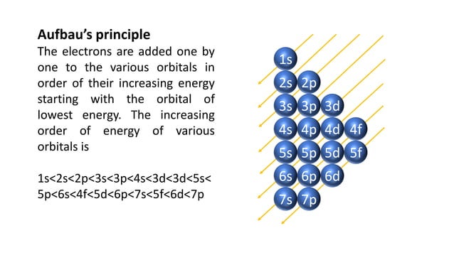 Rules for filling electrons in various orbitals | PPT