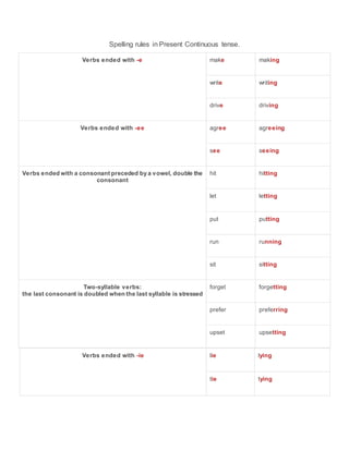 Rules for present continuous | PDF