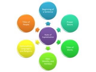 Rules of Capitalization Descriptive Pattern Organizer | PPT