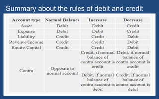 Rules of Credit and Debit.pptx