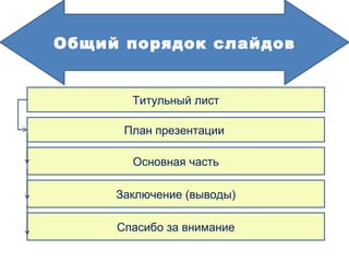 Rules of presentation | PPT
