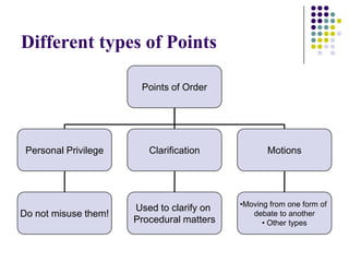 Rules Of Procedure | PPT
