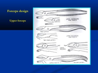 Dental Forceps Chart
