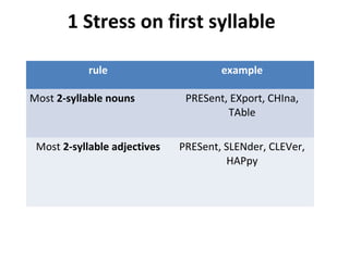 Rules of word stress in english | PPT