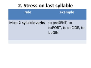 Rules of word stress in english | PPT
