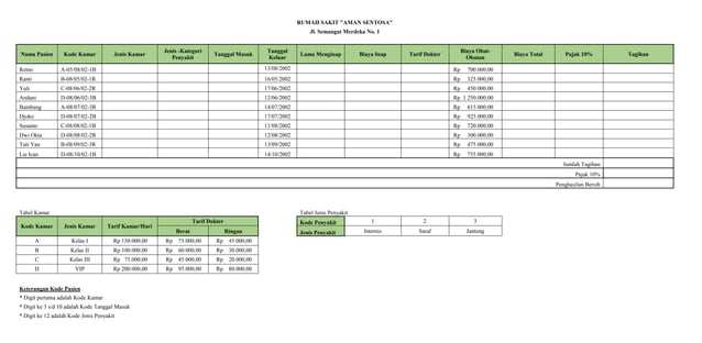 latihan excel rumah sakit aman santosa, semoga sukses | DOCX