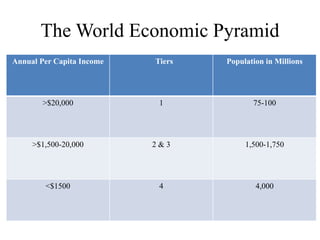 Fortune at the bottom of the pyramid | PPT