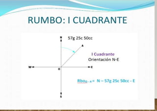 Que es el Rumbo y que es el azimut topog | PPTX