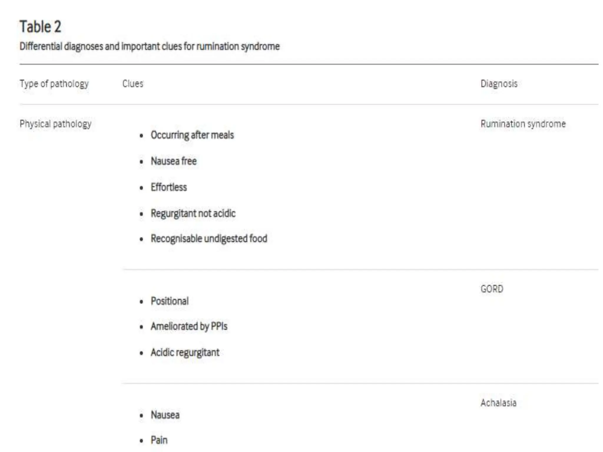 RUMINATION SYNDROME, BELCHING, AEROPHAGIA.pptx | Digestive Disorders | Diseases and Conditions