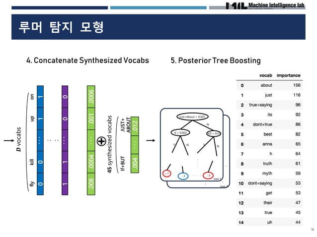 Rumor Detection On Social Media Ppt