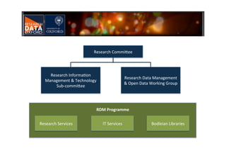 Research data services at the University of Oxford | PPT