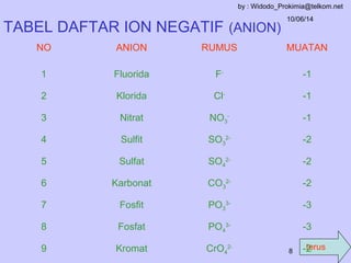 Rumus kimia-tatanama-dan-pers-reaksi | PPT
