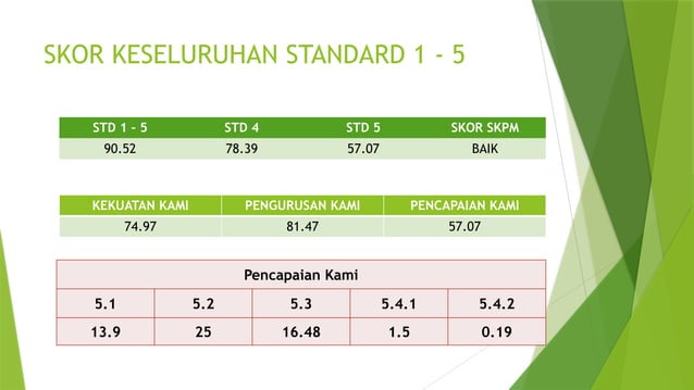 RUMUSAN DAN ANALISIS PENCAPAIAN SEKOLAH SKPM KUALITI@.pptx