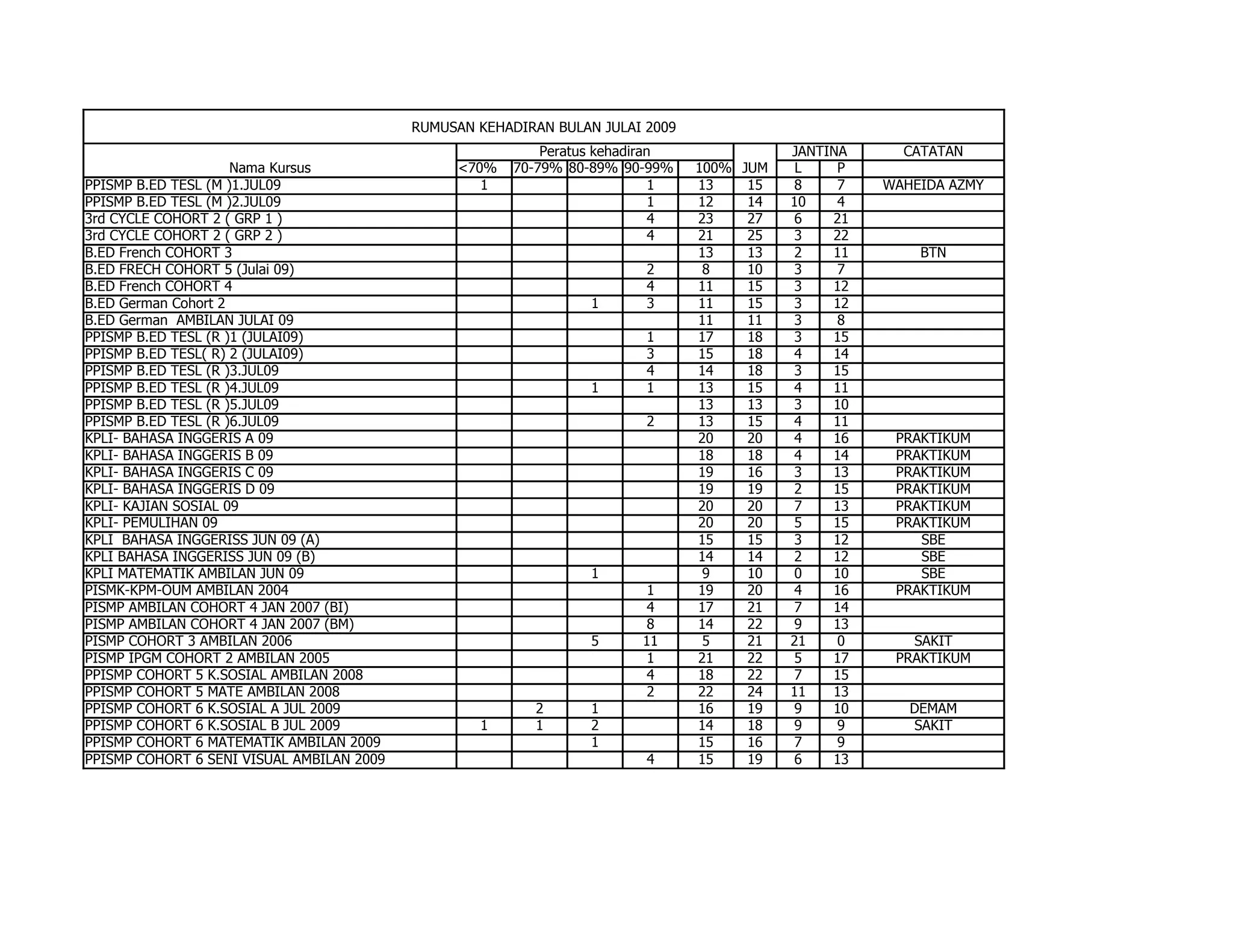 Rumusan Kehadiran Julai 09 | PPT