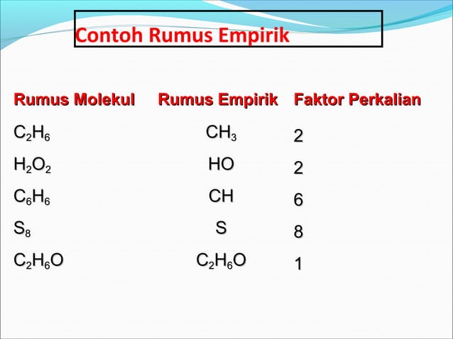 Rumus empiris dan rumus molekul ok | PPT