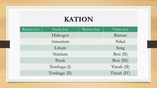RUMUS KIMIA, TATA NAMA DAN PERSAMAAN REAKSI.pptx