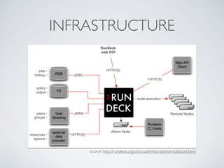 Rundeck: The missing tool | PPT