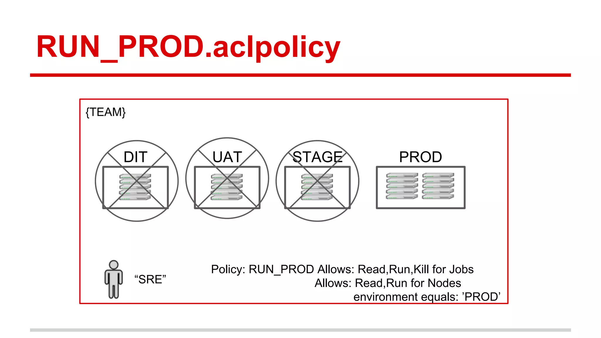 RUNDECK PRO - example acl policy convention | PPT