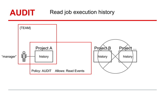 RUNDECK PRO - example acl policy convention | PPT