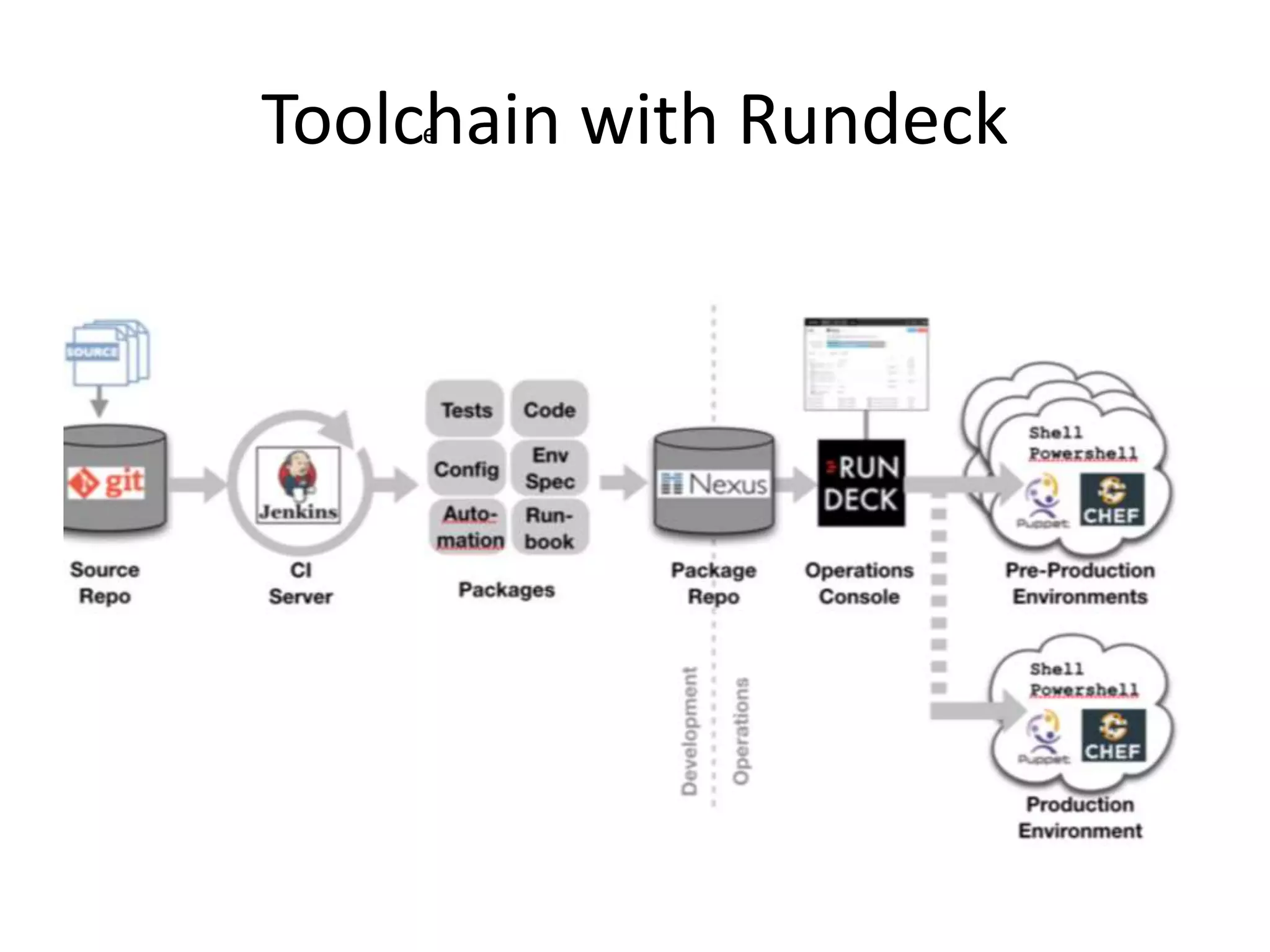 One Click Deploys using Rundeck | PPT