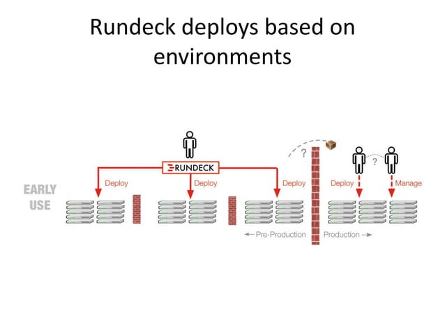 One Click Deploys using Rundeck | PPT
