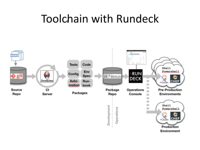One Click Deploys using Rundeck | PPT