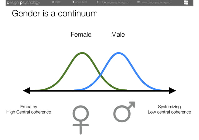 Female Interaction af Rune Nørager, ITU, designpsykologi ApS