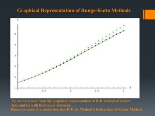 Runge kurta method of order Four and Six | PPTX