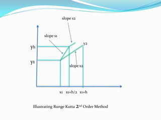 Runge kutta 2nd Order | PDF