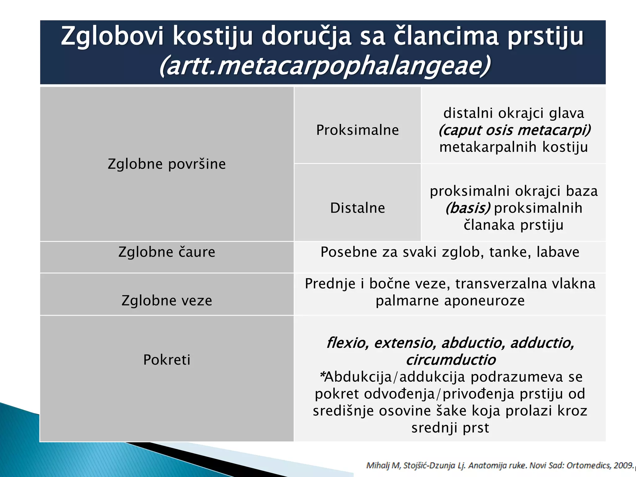 Wrist & hand, Ručni zglob i šaka | PDF