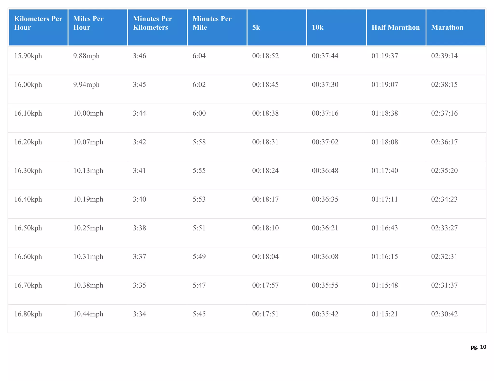 Running Pace Chart | PDF